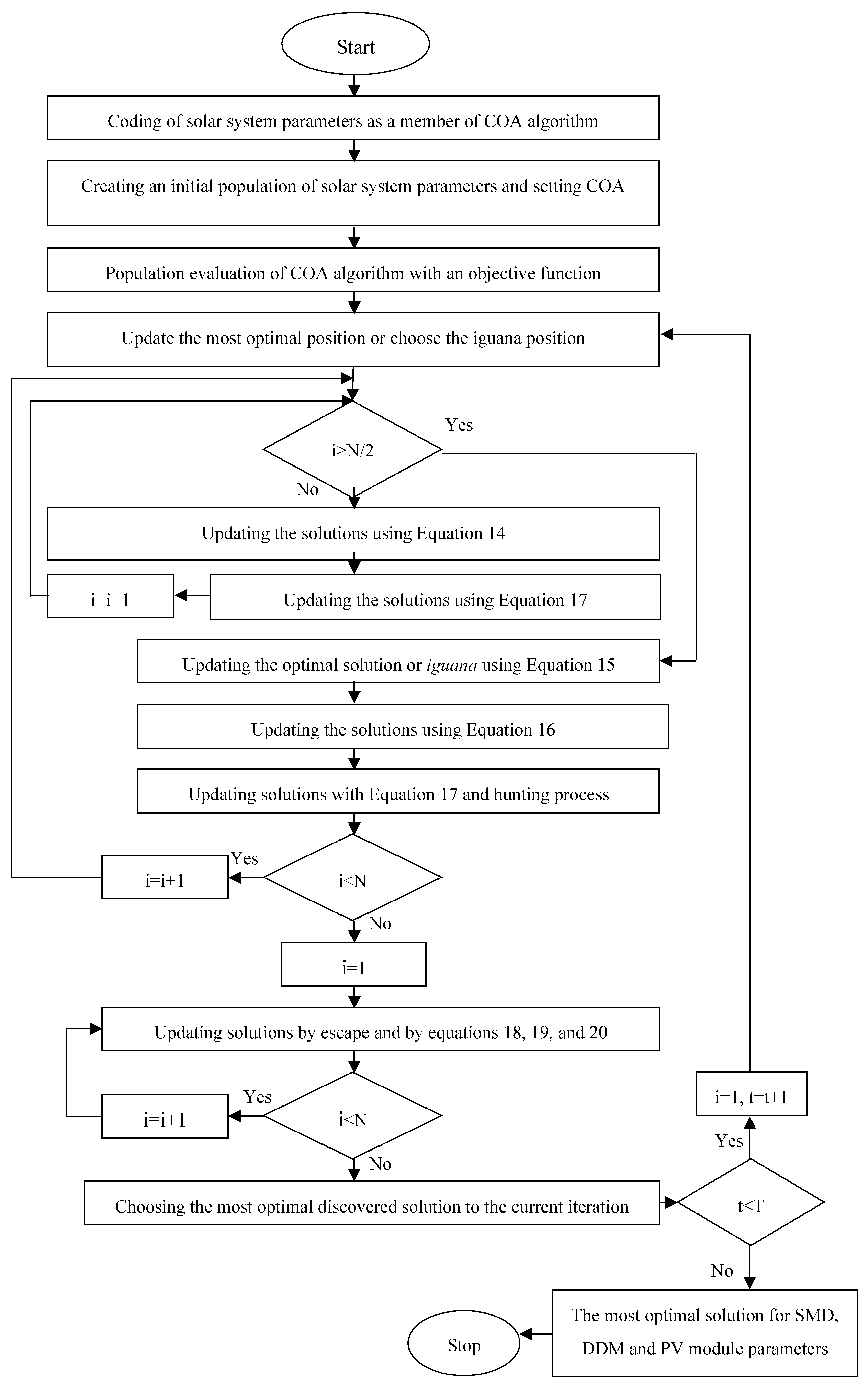 Pv Cells And Modules Parameter Estimation Using Coati Optimization Algorithm