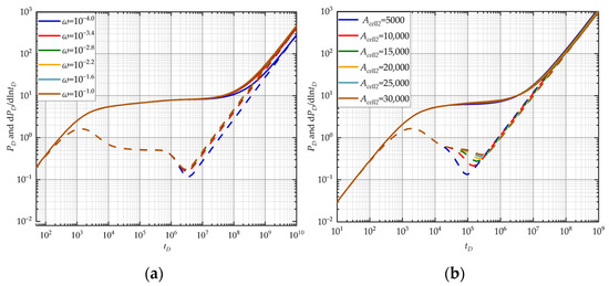 Pressure Transient Test Analysis for Deep Fractured Gas Reservoirs in ...