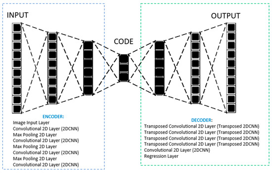 Advanced Flame front Detection in Combustion Processes Using Autoencoder Approach