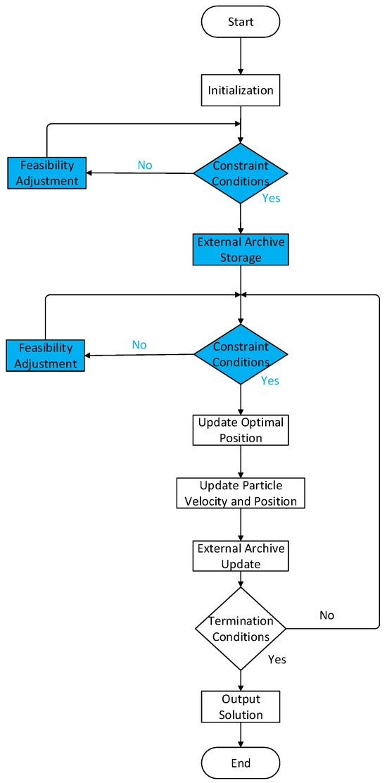 Multi-Objective Optimal Scheduling of Microgrids Based on Improved Particle Swarm Algorithm