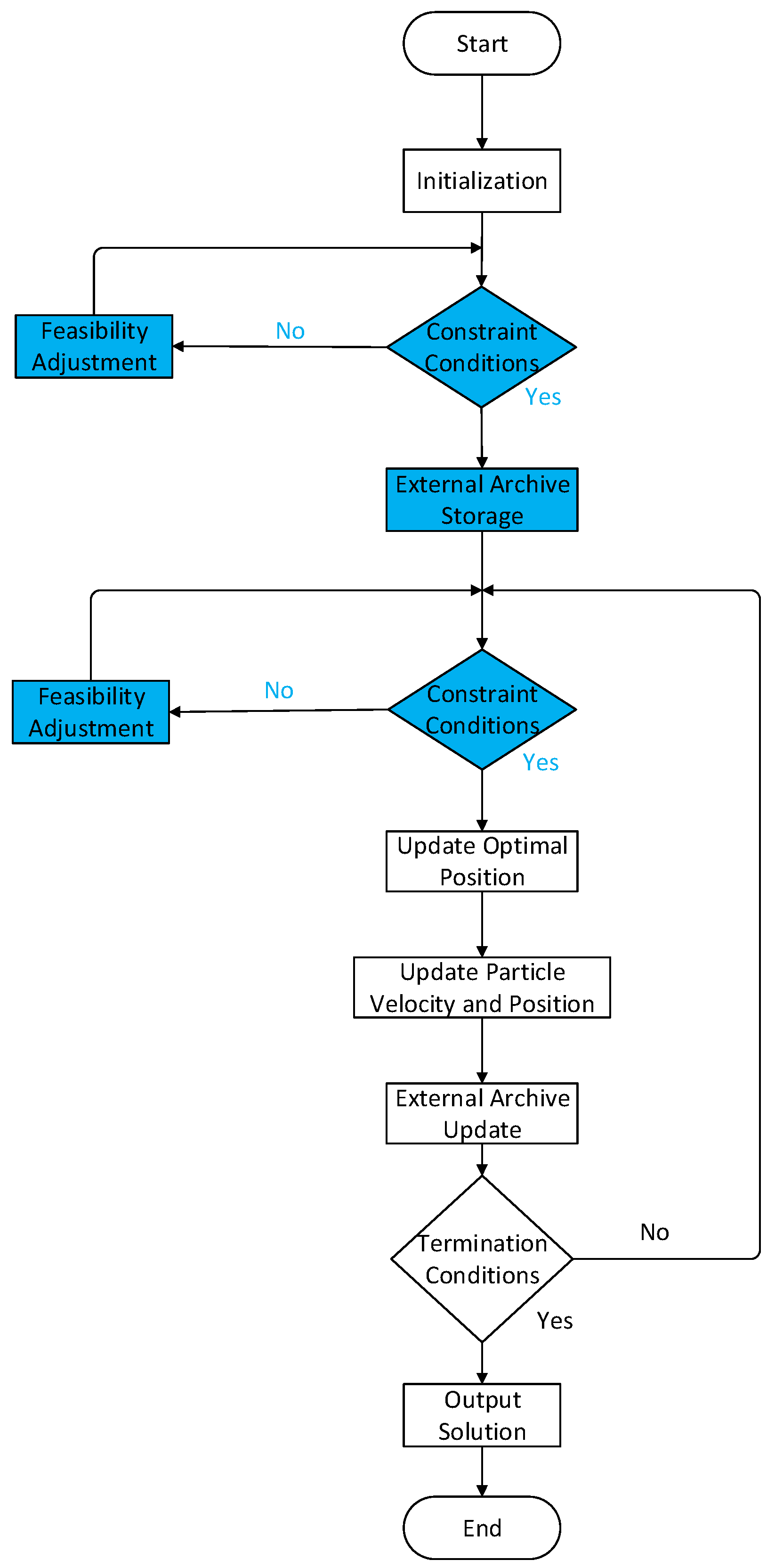 Multi Objective Optimal Scheduling Of Microgrids Based On Improved Particle Swarm Algorithm