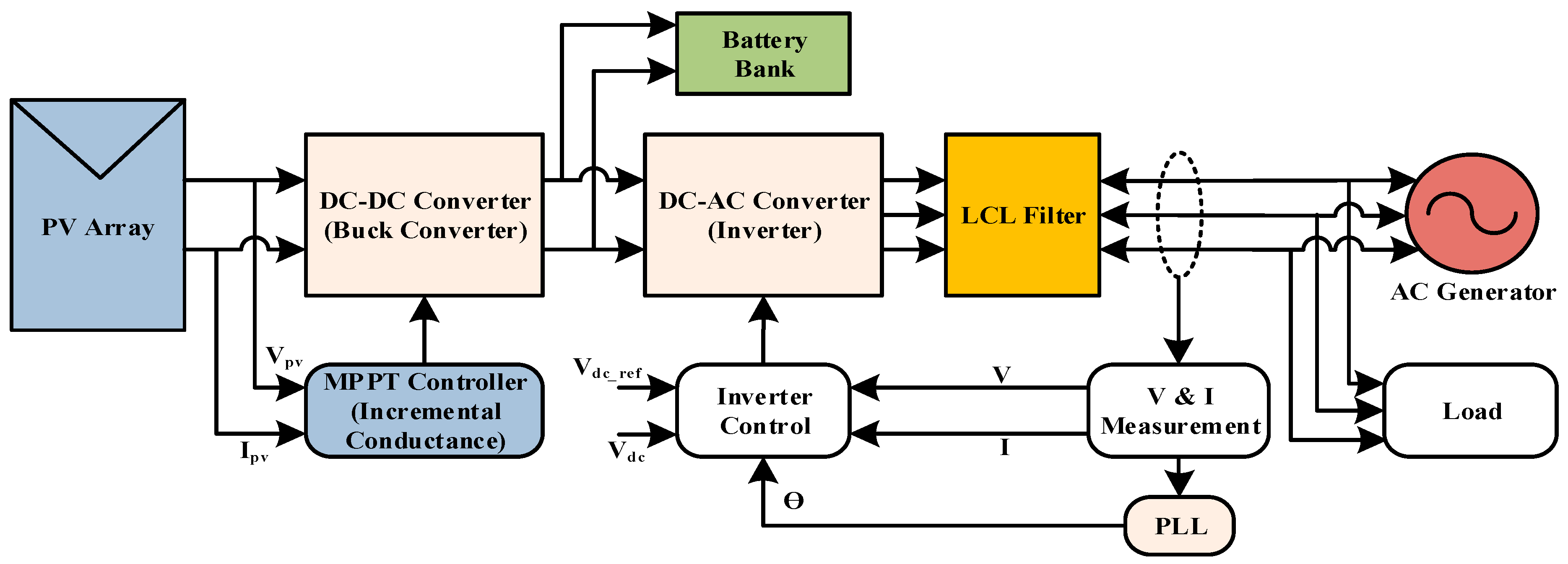 Hybrid Power System Design and Dynamic Modeling for Enhanced ...
