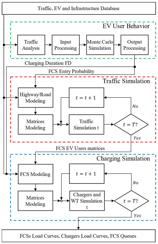 Energies | Free Full-Text | A Stochastic Methodology for EV Fast-Charging Load Curve Estimation ...