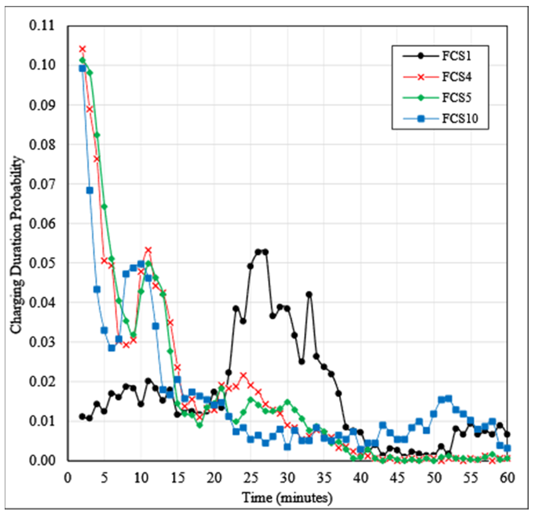Energies | Free Full-Text | A Stochastic Methodology for EV Fast-Charging Load Curve Estimation ...