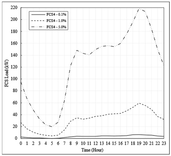 A Stochastic Methodology for EV Fast-Charging Load Curve Estimation ...
