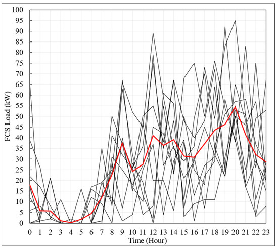 A Stochastic Methodology for EV Fast-Charging Load Curve Estimation ...
