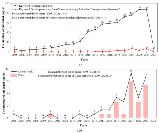 Enhancing Thermal Performance of Thermodynamic Cycle through Zeotropic ...