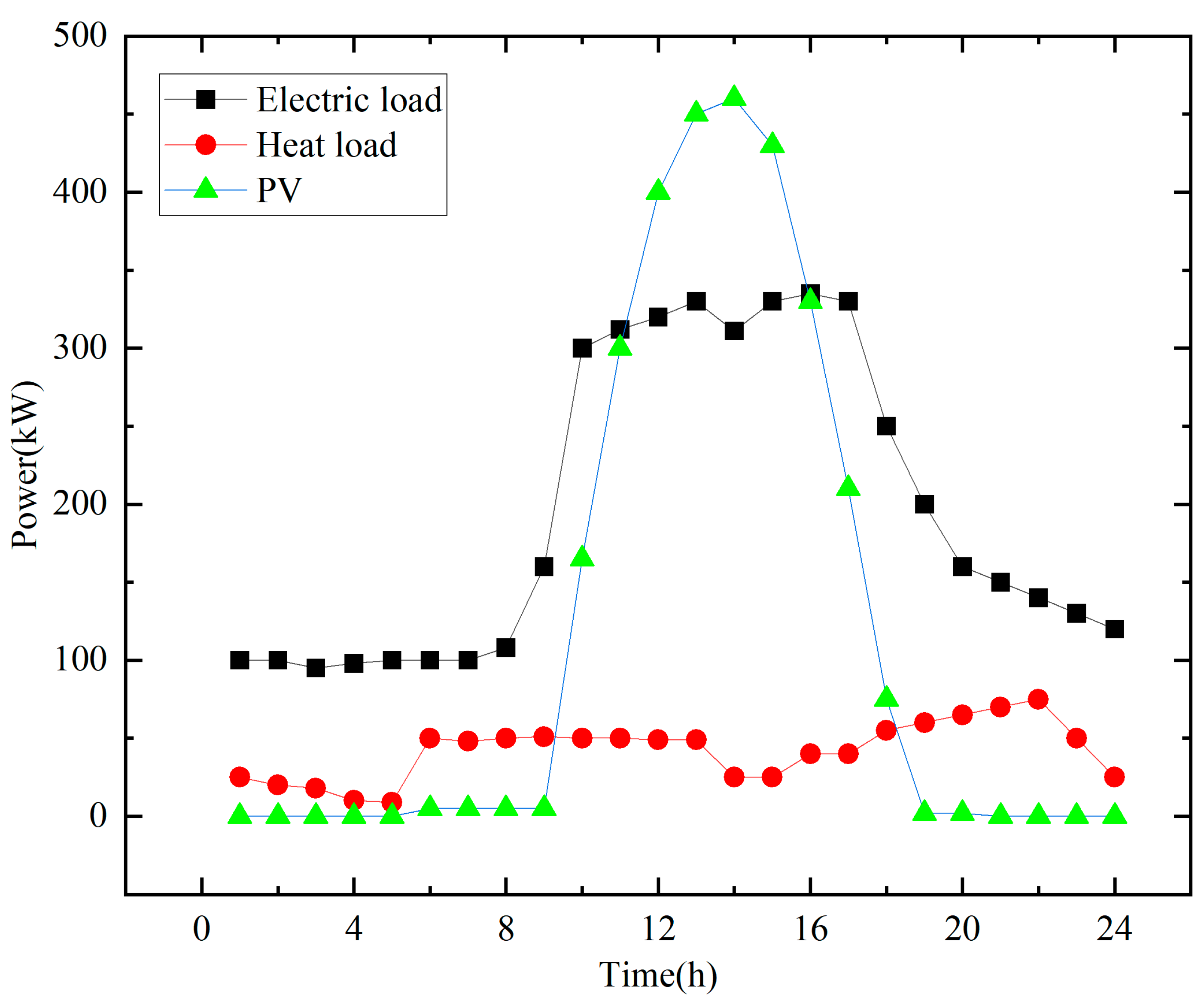 Optimization Operation Strategy for Shared Energy Storage and Regional Integrated Energy Systems ...