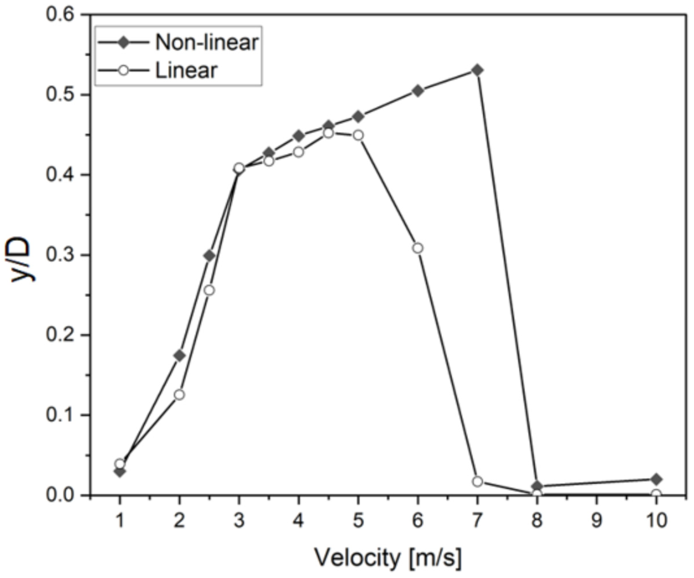 Numerical Analysis of Flow-Induced Transverse Vibration of a Cylinder ...