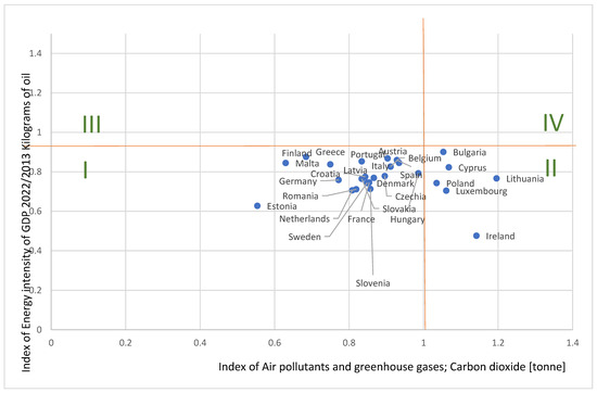 Towards Energy Transformation: A Case Study of EU Countries
