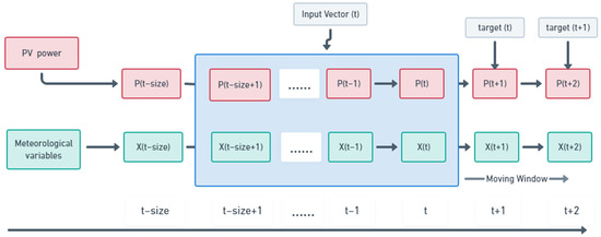 Enhanced Forecasting Accuracy of a Grid-Connected Photovoltaic Power Plant: A Novel Approach ...
