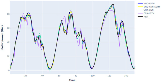 Enhanced Forecasting Accuracy of a Grid-Connected Photovoltaic Power ...