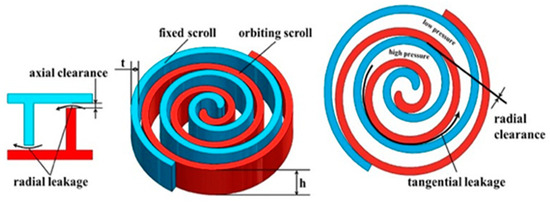 Key Technologies and Application of Electric Scroll Compressors: A Review