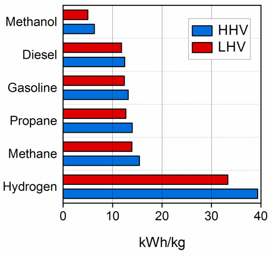 Energies | Free Full-Text | Assessment of Hydrogen Energy Industry Chain Based on Hydrogen ...