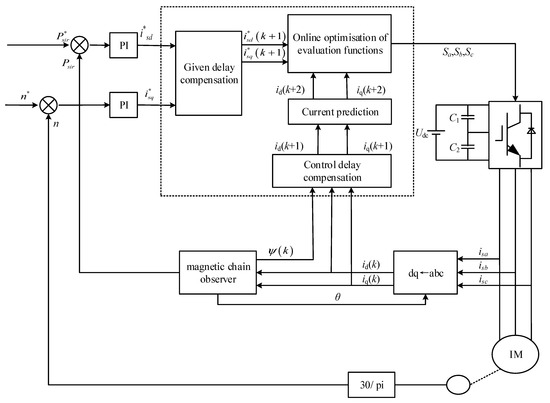 Non-Weighted Two-Stage Model Predictive Control Strategy Based on Three-Level NPC Inverter