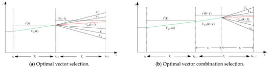 Non-Weighted Two-Stage Model Predictive Control Strategy Based on Three-Level NPC Inverter