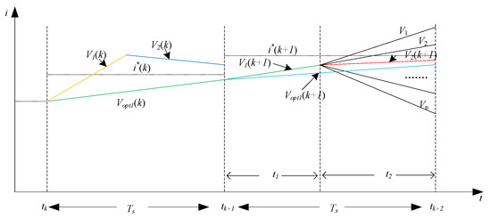 Non-Weighted Two-Stage Model Predictive Control Strategy Based on Three-Level NPC Inverter