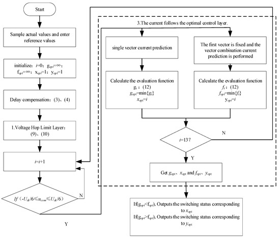 Non-Weighted Two-Stage Model Predictive Control Strategy Based on Three-Level NPC Inverter
