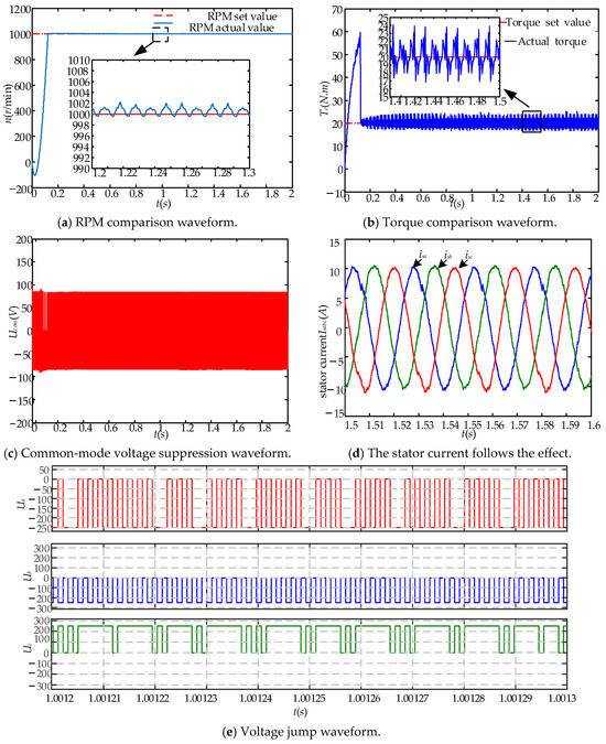 Non-Weighted Two-Stage Model Predictive Control Strategy Based on Three ...