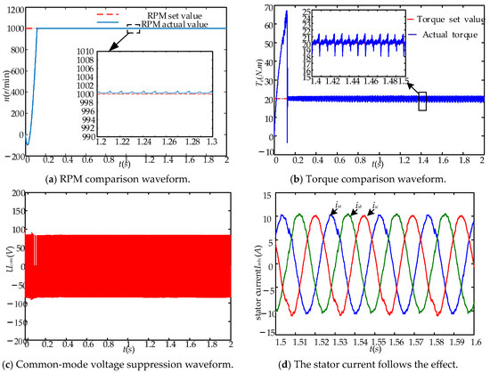 Non-Weighted Two-Stage Model Predictive Control Strategy Based on Three ...