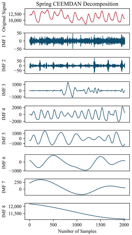 Short-Term Electric Load Forecasting Based on Signal Decomposition and ...