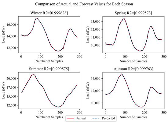 Short-Term Electric Load Forecasting Based on Signal Decomposition and Improved TCN Algorithm