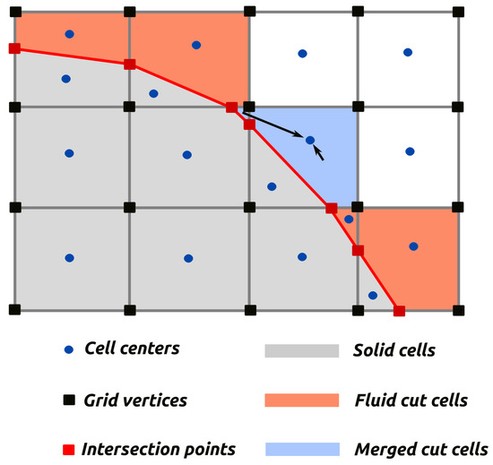 Energies | Free Full-Text | The Cut-Cell Method for the Conjugate Heat ...