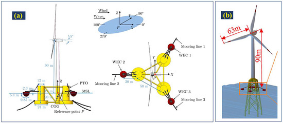 The Energy Conversion and Coupling Technologies of Hybrid Wind–Wave ...