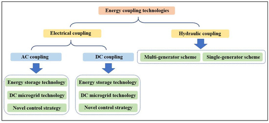 The Energy Conversion and Coupling Technologies of Hybrid Wind–Wave ...