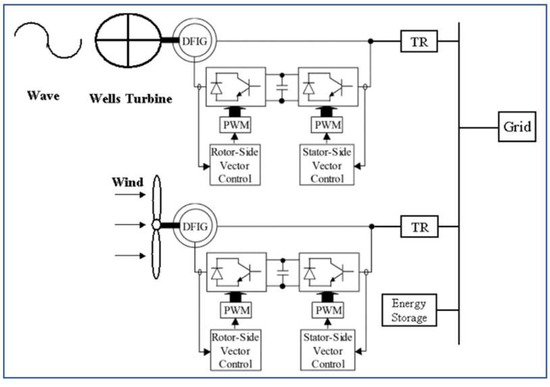 The Energy Conversion and Coupling Technologies of Hybrid Wind–Wave ...