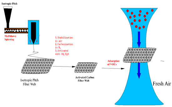 Advances in Adsorption, Absorption, and Catalytic Materials for VOCs ...