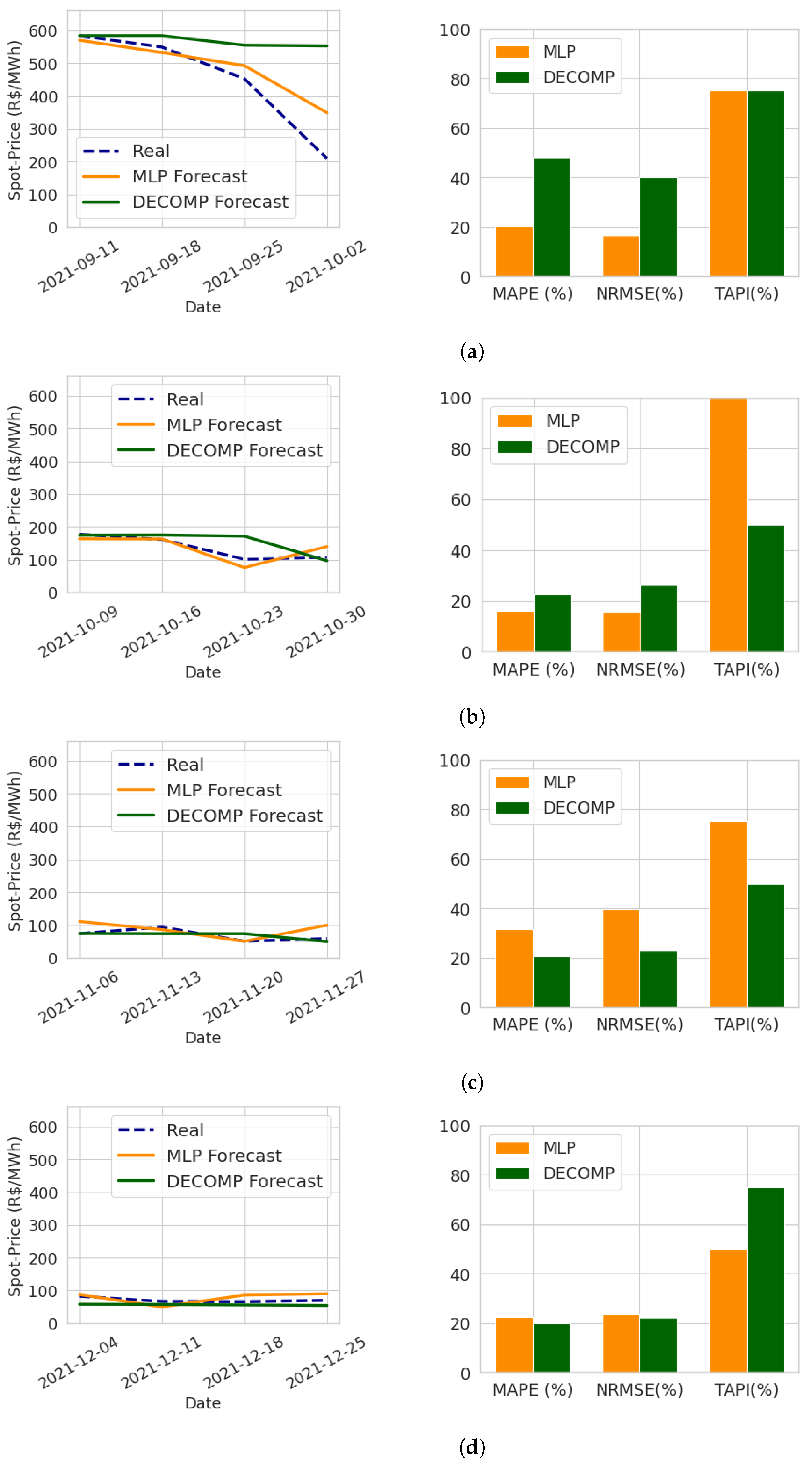 Methodology for Multi-Step Forecasting of Electricity Spot Prices Based on Neural Networks ...