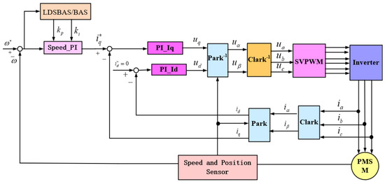 FPGA-Based Speed Control Strategy of PMSM Using Improved Beetle Antennae Search Algorithm
