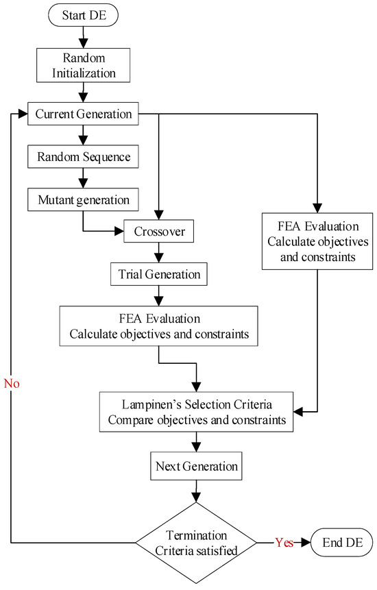 Energies | Free Full-Text | Electromagnetic Design Optimization ...