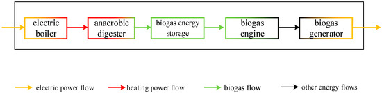 Capacity Demand Analysis of Rural Biogas Power Generation System with ...
