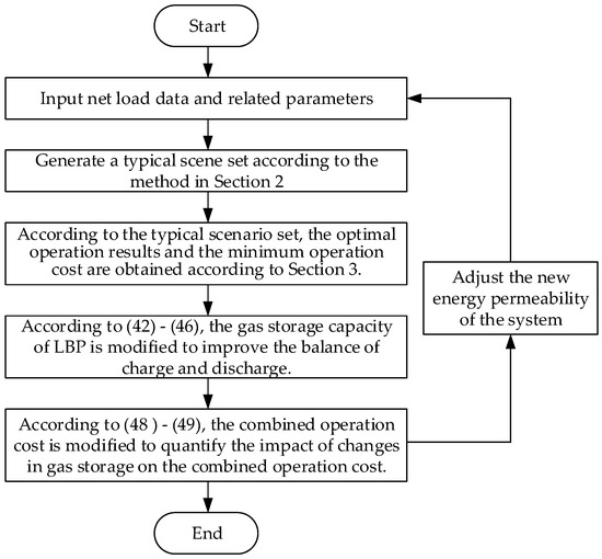 Capacity Demand Analysis of Rural Biogas Power Generation System with ...
