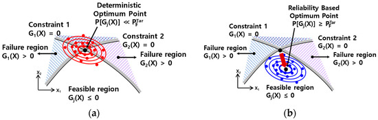 Reliability-Based Design Optimization of the PEMFC Flow Field with Consideration of Statistical ...