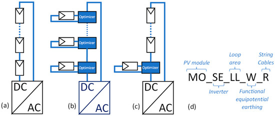 Radiated Electromagnetic Emission from Photovoltaic Systems—Measurement ...