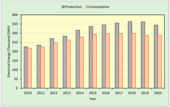 Solar- and Wind-Energy Utilization in the Kingdom of Saudi Arabia: A ...