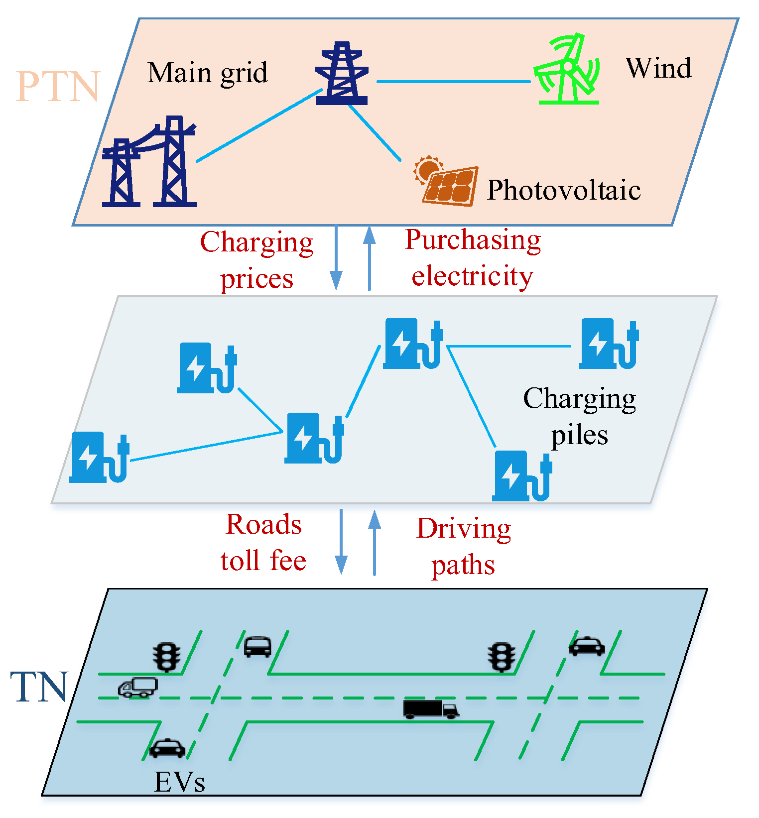 Non-Iterative Coordinated Optimisation of Power–Traffic Networks Based on Equivalent Projection