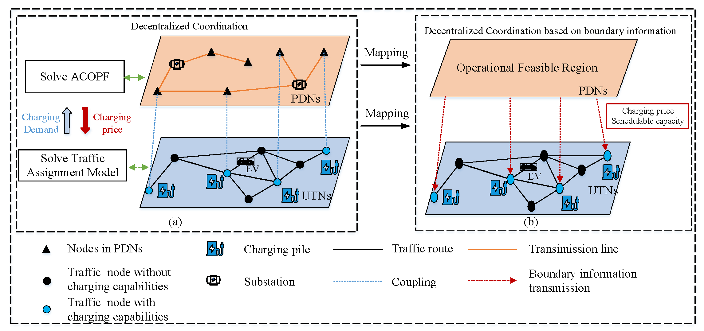 Non-Iterative Coordinated Optimisation of Power–Traffic Networks Based on Equivalent Projection