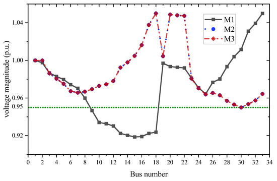 Non-Iterative Coordinated Optimisation of Power–Traffic Networks Based on Equivalent Projection