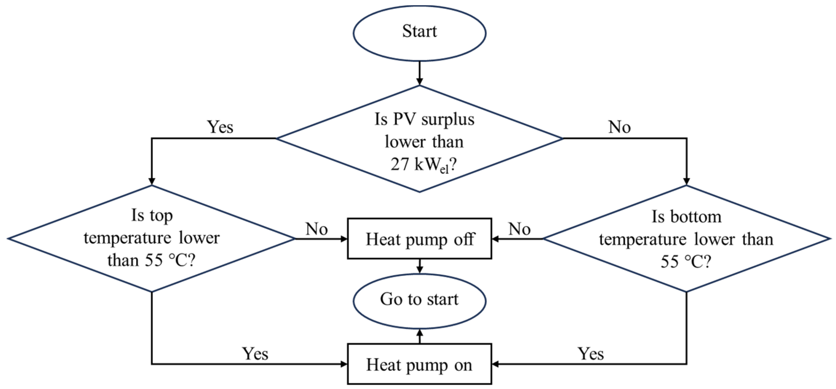 PV-Optimized Heat Pump Control in Multi-Family Buildings Using a ...