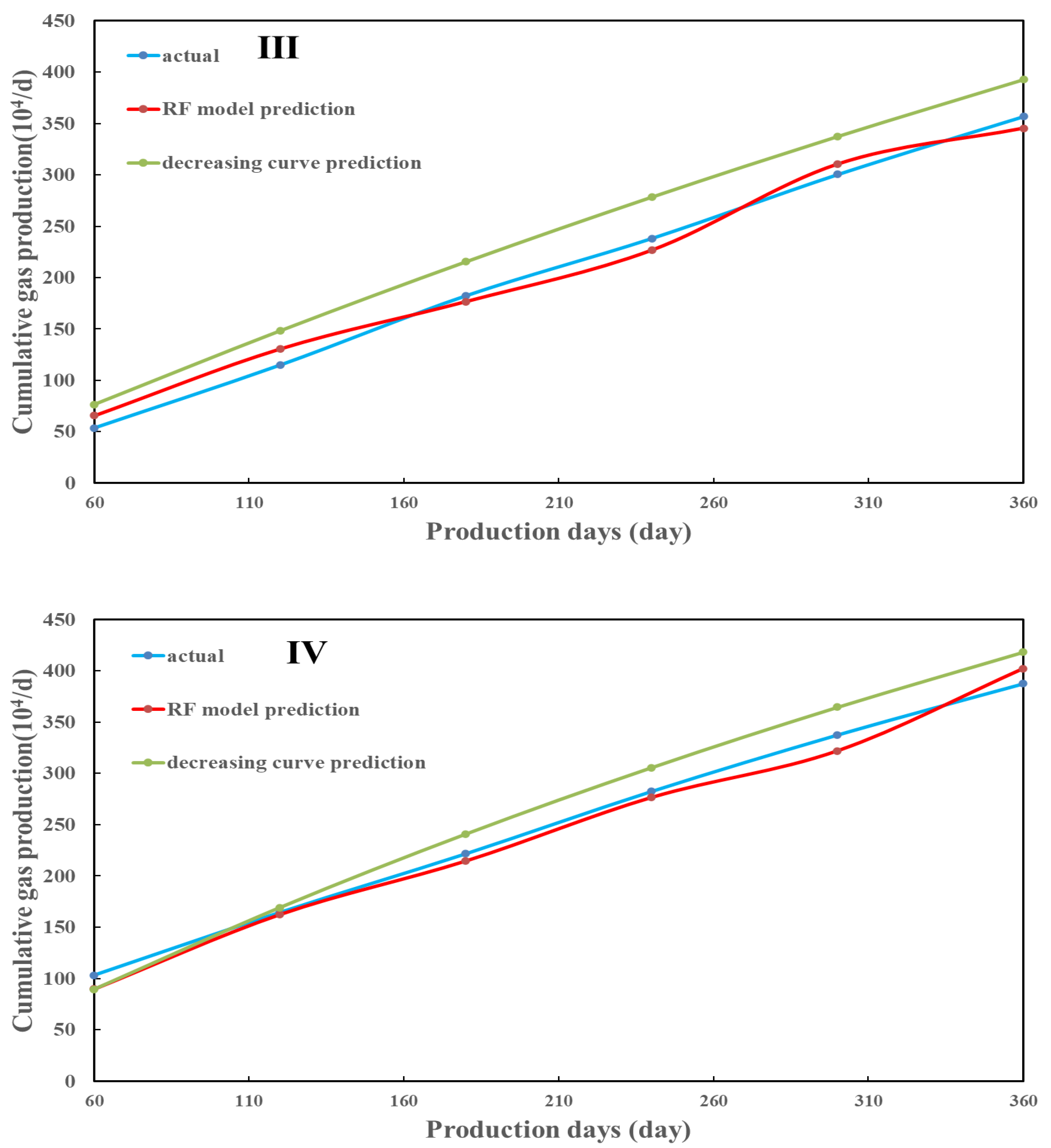 Application of Machine Learning for Productivity Prediction in Tight ...