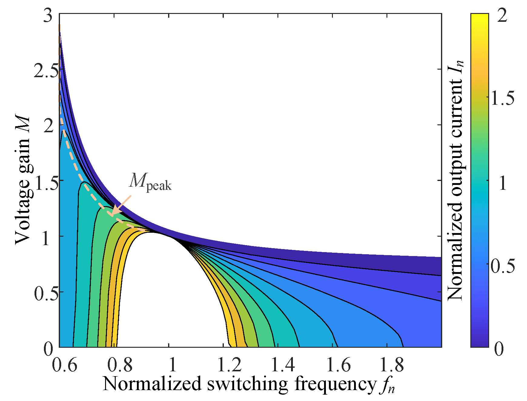 Stepwise Multi-Objective Parameter Optimization Design of LLC Resonant DC-DC Converter