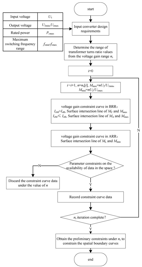 Stepwise Multi-Objective Parameter Optimization Design of LLC Resonant DC-DC Converter
