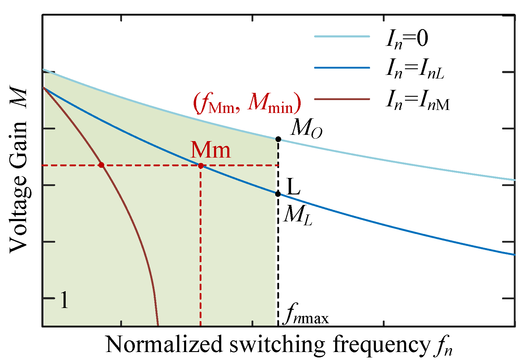 Stepwise Multi Objective Parameter Optimization Design Of Llc Resonant Dc Dc Converter