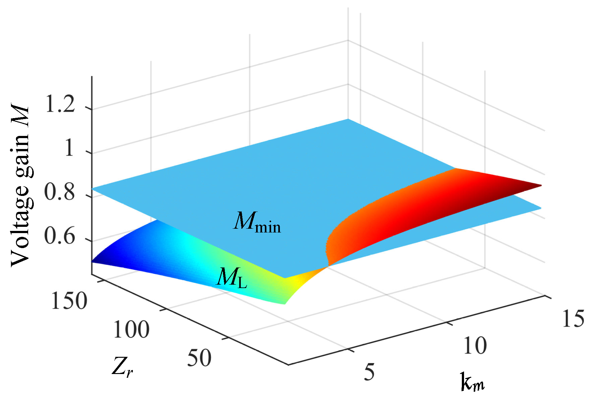 Stepwise Multi-Objective Parameter Optimization Design of LLC Resonant DC-DC Converter