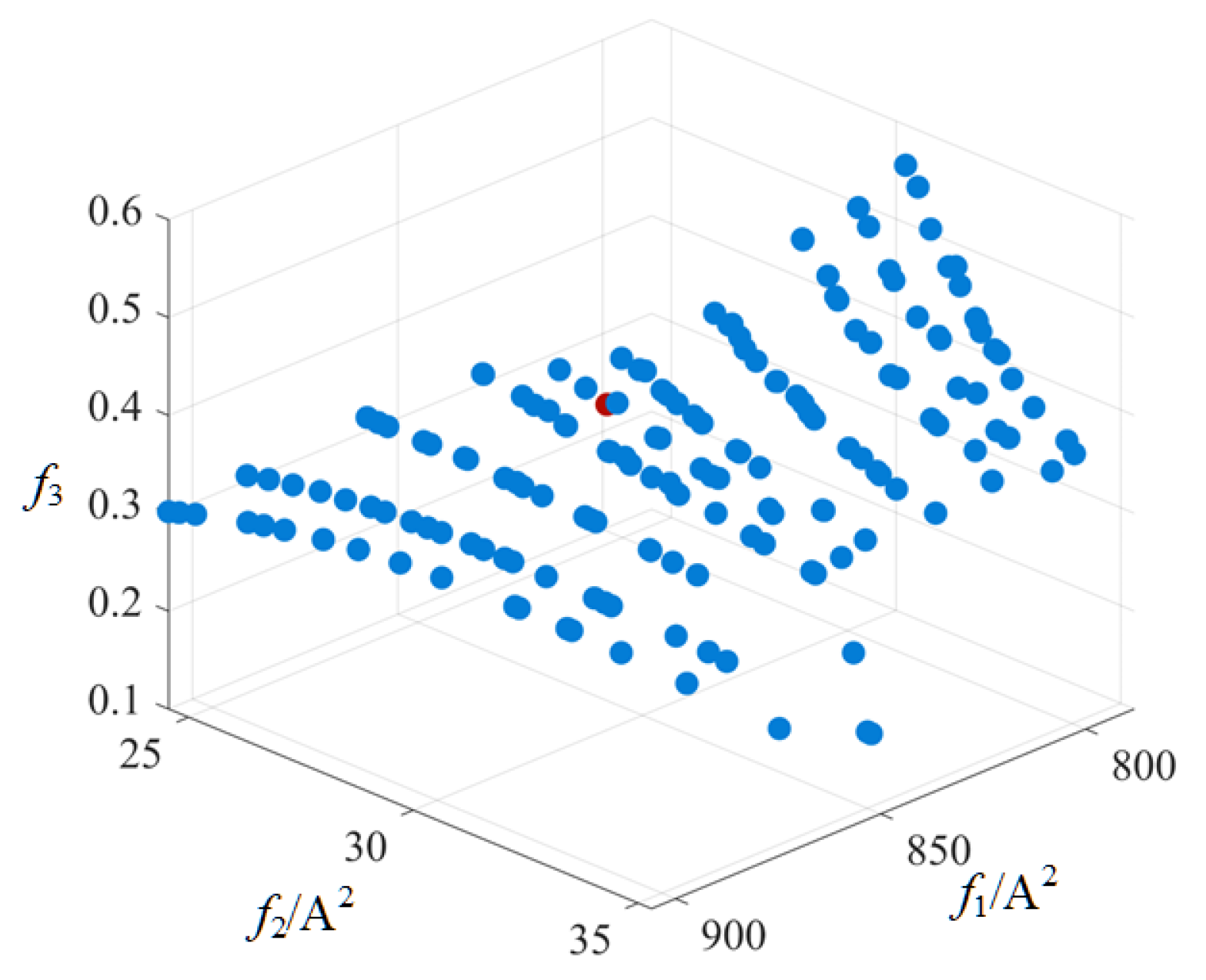 Stepwise Multi-Objective Parameter Optimization Design of LLC Resonant DC-DC Converter