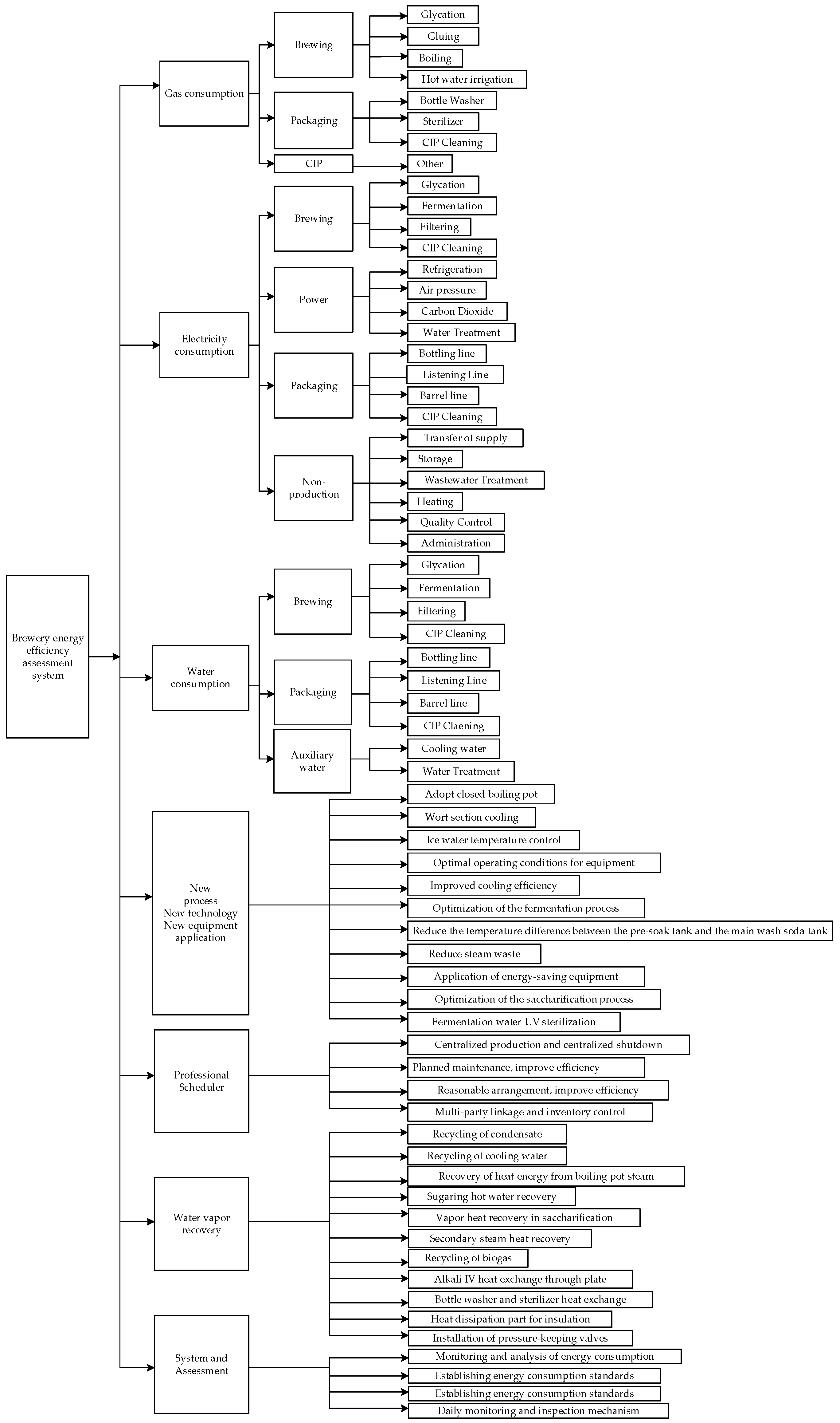 Energies | Free Full-Text | Energy Efficiency Assessment and Prediction Based on Indicator ...